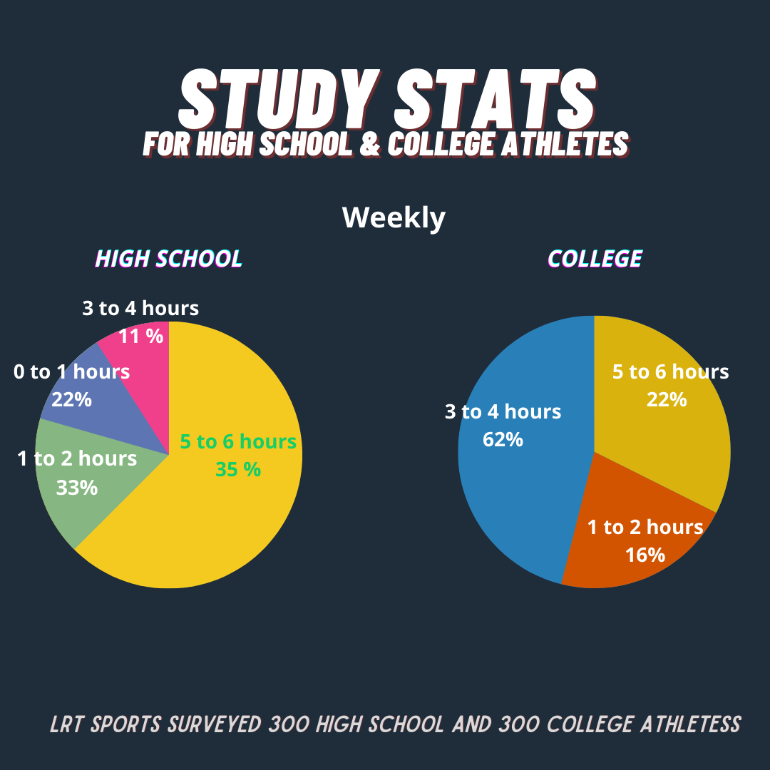 Student-Athlete Study Statistics | 2aDays